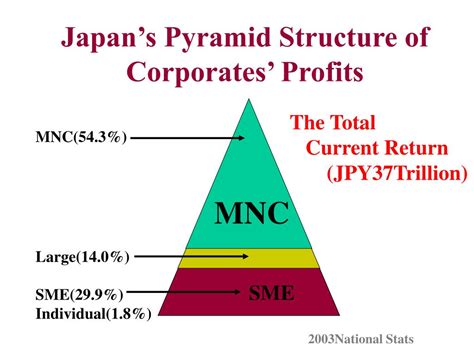 Ppt 中小企國際市場推廣日 2008 日本研討會 打開日本中小企業市場 Powerpoint Presentation Id 4903133
