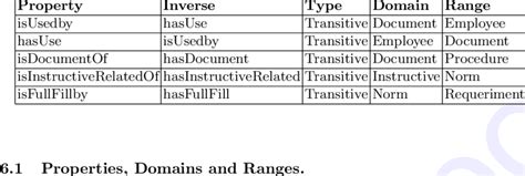 ontology properties ranges and domains download table