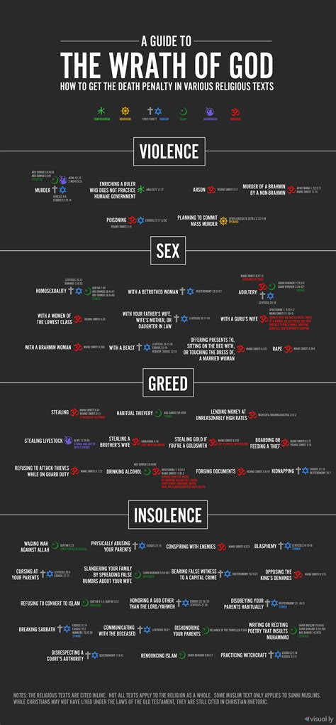 Visual A Guide To The Wrath Of God In Different Religions