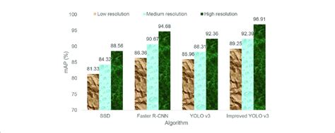 object image resolution sensitivity analysis of four algorithms