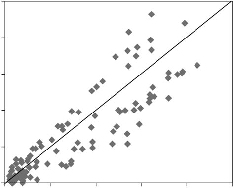 Simulated Versus Observed Monthly Flow During Validation Period Download Scientific Diagram