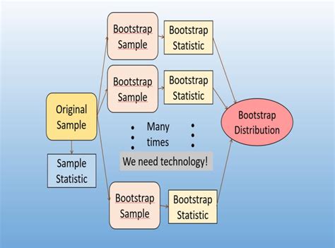 A Flow Chart For Boostrap Download Scientific Diagram