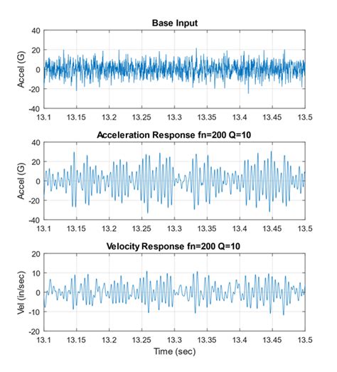Power Spectral Density Endaq