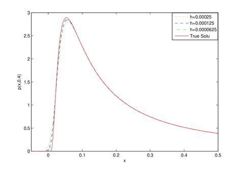 Comparison Between The Analytic Solution The Solid Line And The Download Scientific Diagram