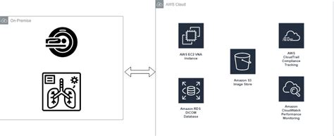 Seamlessly And Securely Integrate On Premise Medical Image Workflows Into AWS AWS For Industries