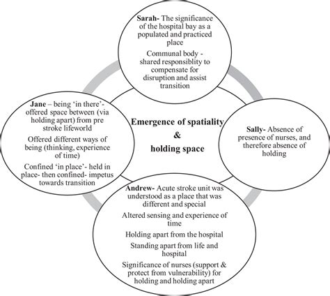 A Summary Of How Spatiality And Holding Space Emerged As Meaningful