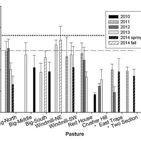 Fuel Loads For 2010 2014 In Nine Pastures Burn Units At Tallgrass
