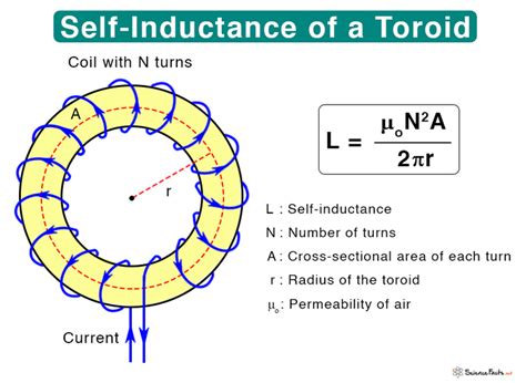 Self Inductance Definition Formula Symbol And Unit Science Facts