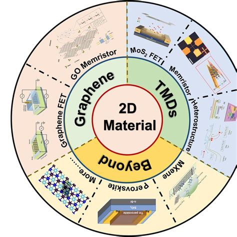 the application of low dimensional materials in flexible electronics