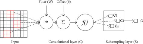 Figure 1 From Improving Bug Localization With An Enhanced Convolutional Neural Network
