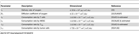 Parameters For The Oxygen Equation Download Table