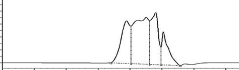 Gambar 2 Kromatogram Reverse Phase High Performance Liquid