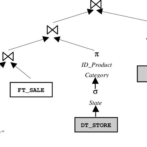 A Possible Execution Tree For The Olap Query 3 Download Scientific Diagram
