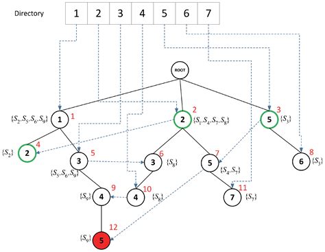 A Trie Based Set Similarity Query Algorithm
