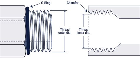 International Thread Chart Titan Fittings