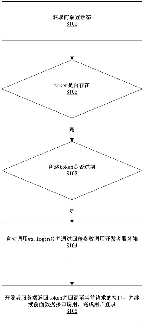 wechat applet automatic login method and storage equipment eureka patsnap