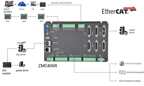zmotion ethercat bus controller application in 5 axis cnc processing
