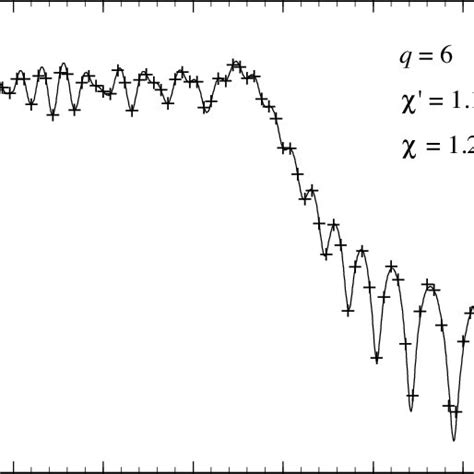 Amplitude Of The Nf Y Component Solid Line Exact Crosses