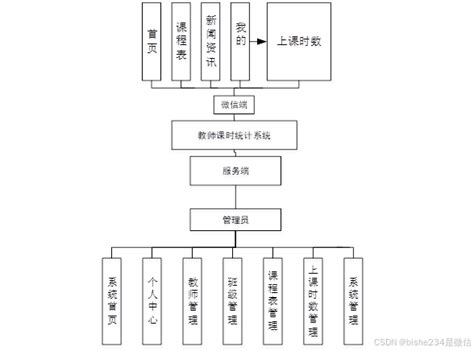 计算机毕业设计之教师课时统计系统教师课时计算系统 Csdn博客