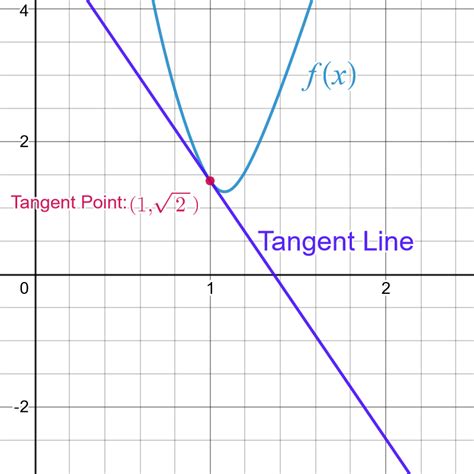 Example 1 Equation Of A Tangent Line
