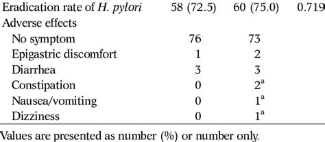 Eradication Rate Of Helicobacter Pylori And Adverse Effects After Download Table