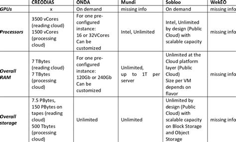 Hardware Resources On Dias Centres Download Scientific Diagram