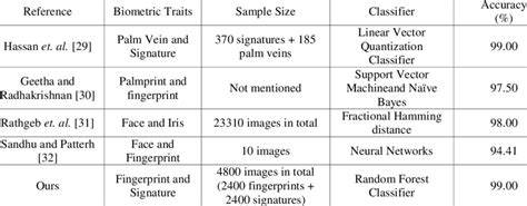 Biometric Fusion Sample Size Modalities And Recognition Accuracy Download Scientific Diagram