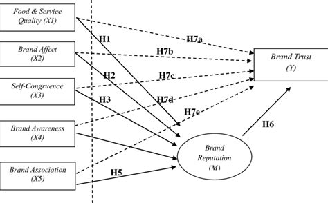 Theoretical Framework Model Of Research Download Scientific Diagram