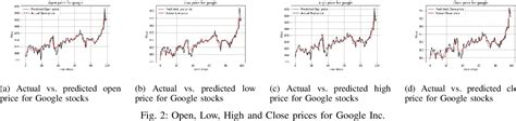 Figure 2 From Stock Price Forecasting Using Hidden Markov Models