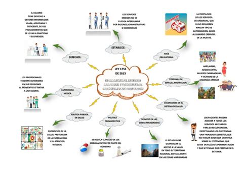 Mapa Mental Ley 1751 De 2015 Pdf Ciencias De La Salud Cuidado De