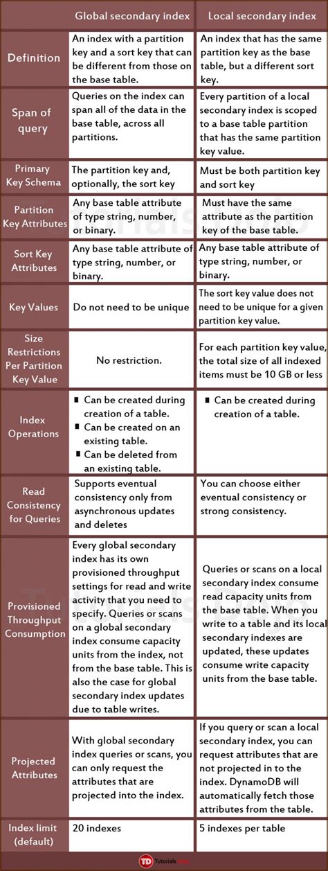 Global Secondary Index Vs Local Secondary Index Tutorials Dojo