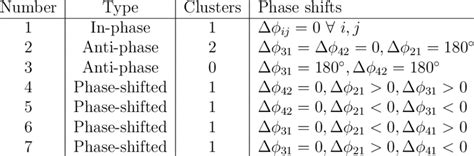 Classification Of Periodic Attractors For The Nonlinear Case
