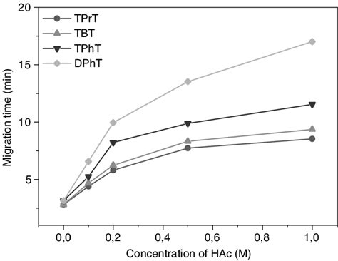Effect Of Concentration Of Hac In The Running Buffer On The Migration Download Scientific