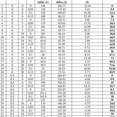 Parameters Of Soil Model Adopted In Present Study Download