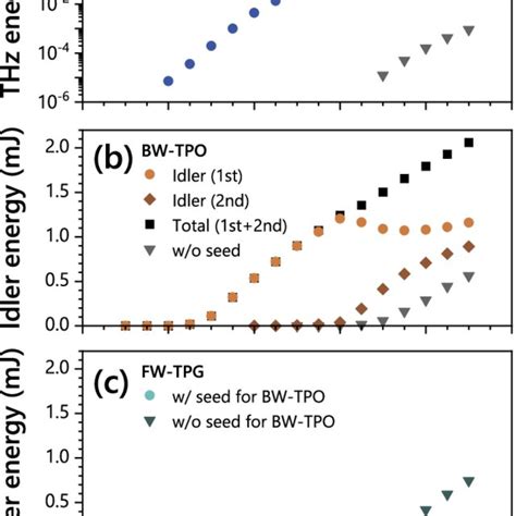 Injection Seeded Bw Tpo Output A Backward Propagating Thz Wave