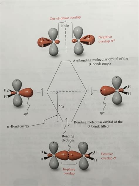 Solved Out of phase overlap Node Negative overlap σ Chegg com