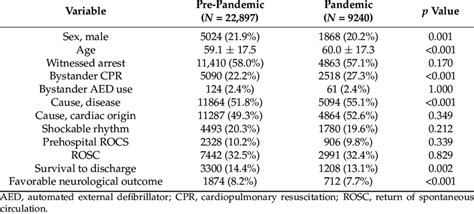 Outcomes Of Out Of Hospital Cardiac Arrests That Occurred In Public