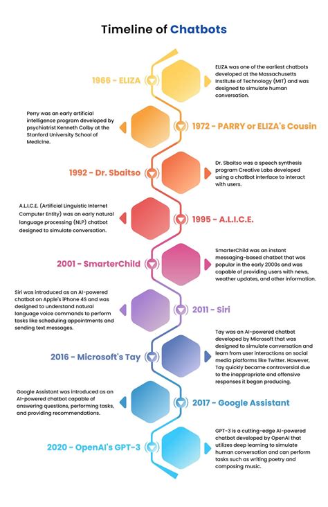 Evolution Of Chatbots Infographic