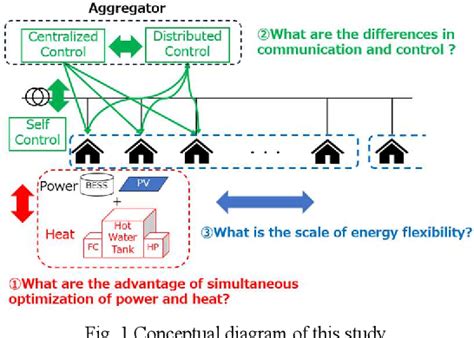 Figure 1 From Multi Index Evaluation Of Distributed Ems With Coordinated Control For Electric