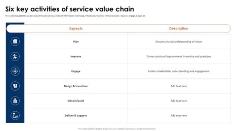 Itil 4 Framework And Best Practices Six Key Activities Of Service Value Chain Ppt Template