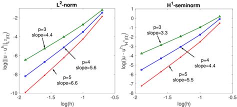 l 2 norm left plot and h 1 seminorm right plot errors of the