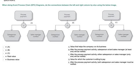 Solved When Doing Event Process Chain Epc ﻿diagrams Do