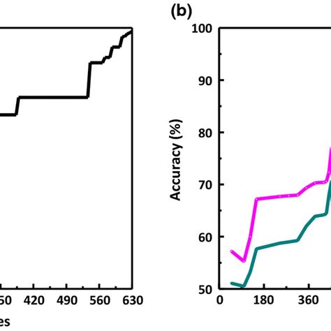Incremental Svm A Individual Type B Combined Type—nonlinearity