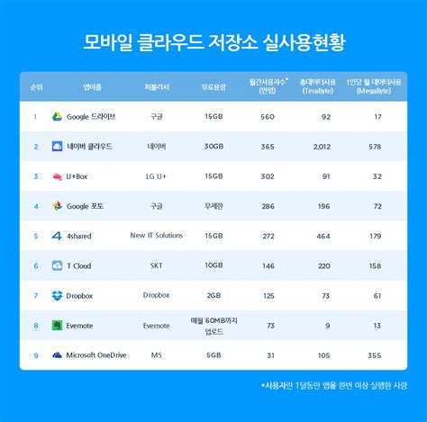 대표적 스마트폰 클라우드 서비스는 구글 드라이브와 네이버 클라우드 플래텀