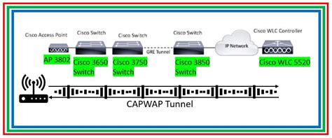 Cisco Wlc 5520 With Access Point Ap3802 Configure Capwap Path Mtu Discovery The Network Dna