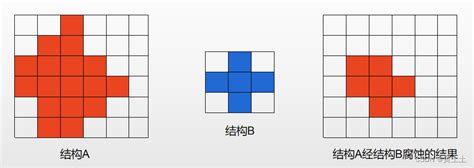 Opencv入门（7） 形态学处理opencv形态学处理 Csdn博客