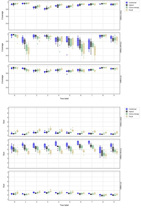 Figure A35 Coverage Top And Size Bottom Of Conformal Prediction