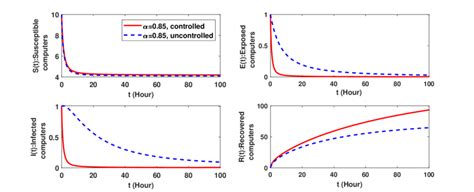 System Behaviours With And Without Control For Caputo Fractional