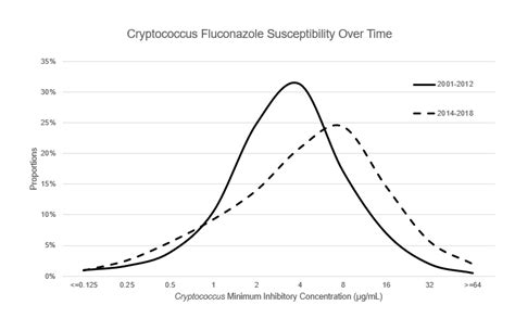 Fluconazole Mic Distribution For Cryptococcus From Years 2001 2012 And