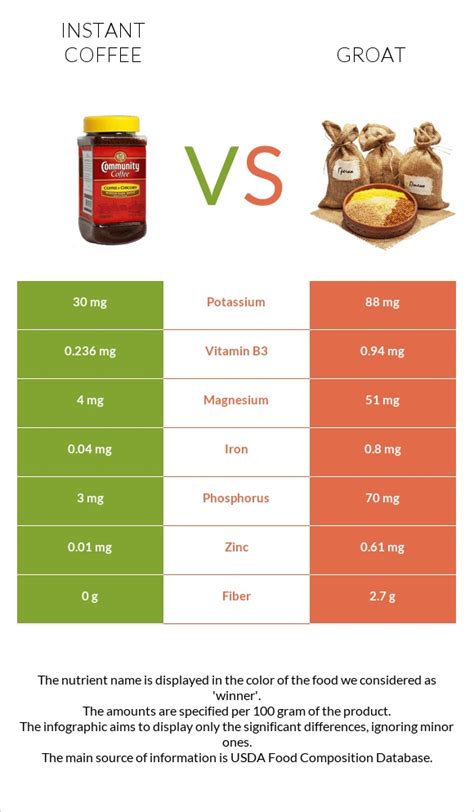 Instant Coffee Vs Groat — In Depth Nutrition Comparison